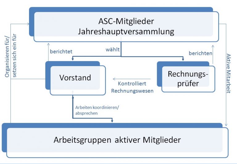 Abteilungsstruktur